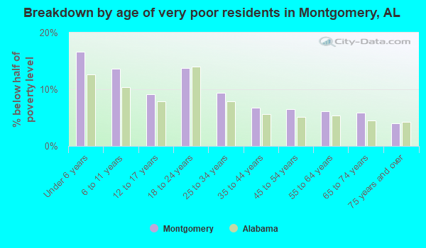 Montgomery, Alabama (AL) poverty rate data - information about poor and ...