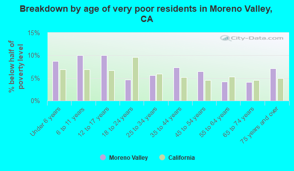 Moreno Valley, California (CA) poverty rate data - information about ...