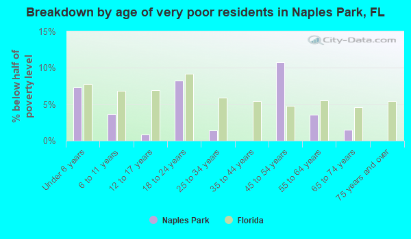 Naples Park, Florida (FL) poverty rate data - information about poor ...