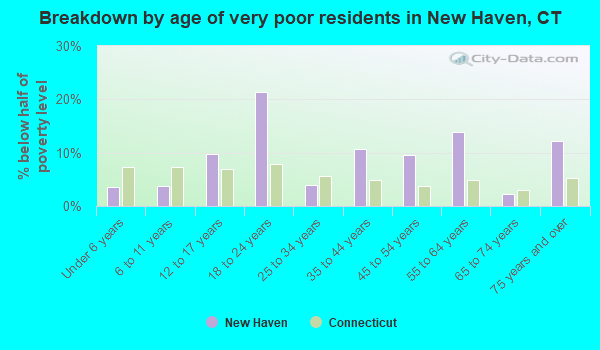 New Haven, Connecticut (CT) poverty rate data - information about poor ...