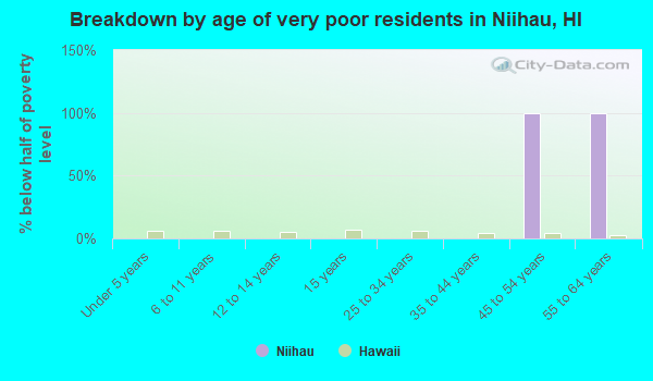 Niihau, Hawaii (HI) poverty rate data - information about poor and low ...