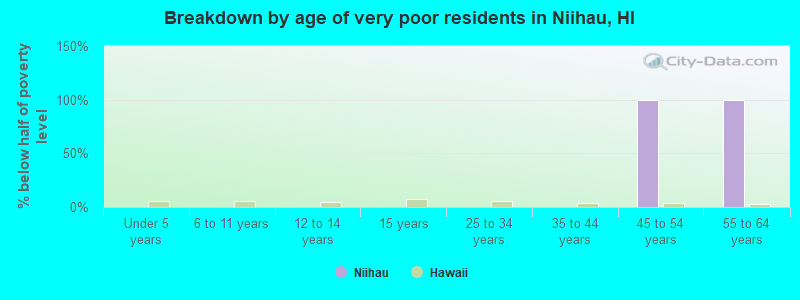 Niihau, Hawaii (HI) poverty rate data - information about poor and low ...