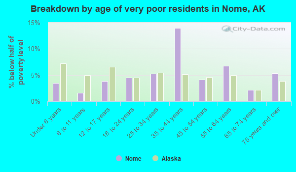 Nome, Alaska (AK) poverty rate data - information about poor and low ...