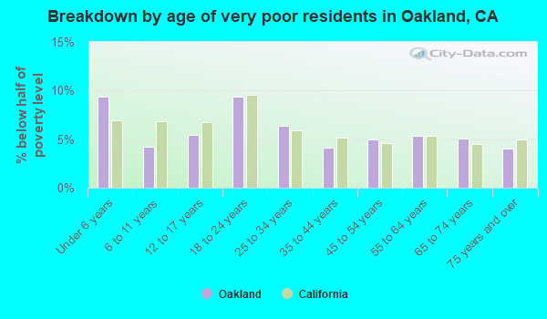 Oakland, California (CA) poverty rate data - information about poor and ...