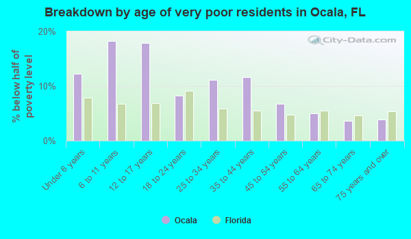 Ocala Florida Fl Poverty Rate Data Information About Poor And Low Income Residents Living