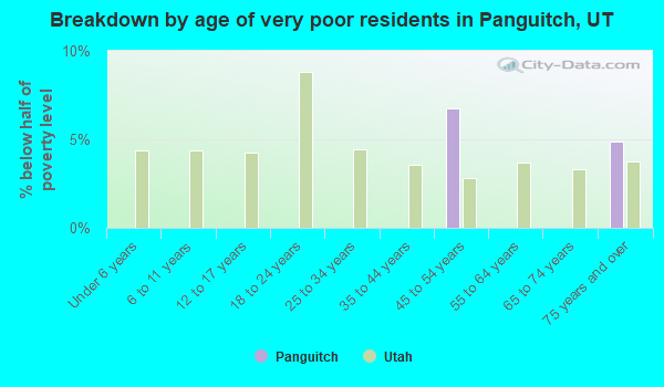 Panguitch, Utah (UT) poverty rate data - information about poor and low ...