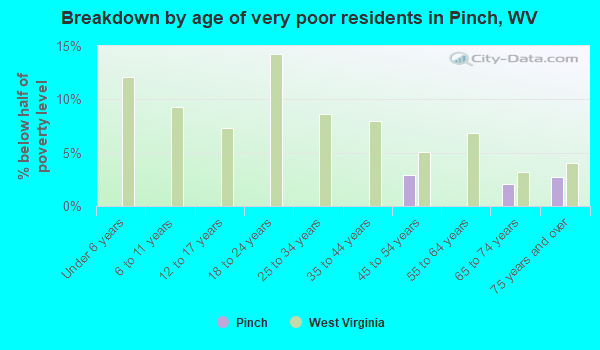 Pinch, West Virginia (WV) poverty rate data - information about poor ...