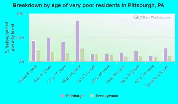 Pittsburgh, Pennsylvania (PA) poverty rate data - information about ...