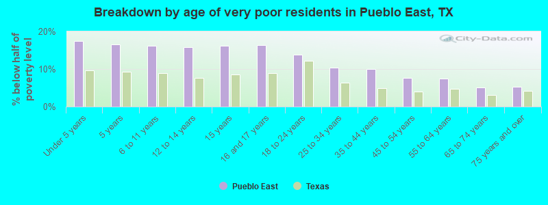 Pueblo East, Texas (TX) poverty rate data - information about poor and ...