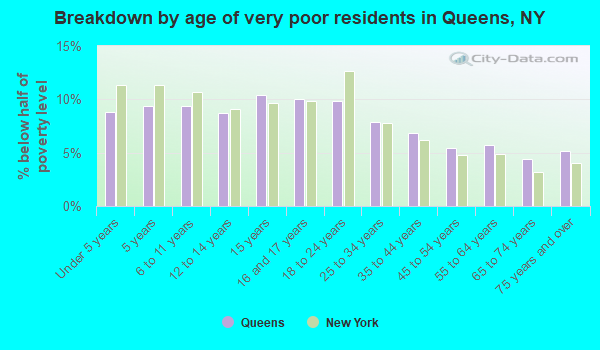 Queens, New York (NY) poverty rate data - information about poor and ...
