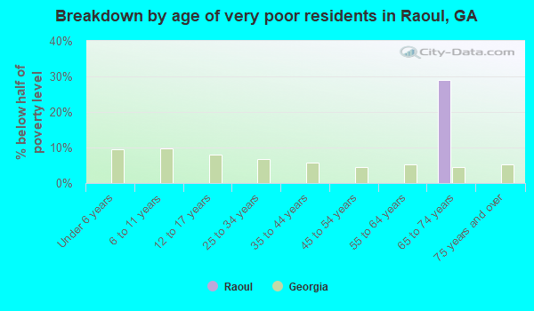 Raoul, Georgia (GA) poverty rate data - information about poor and low ...