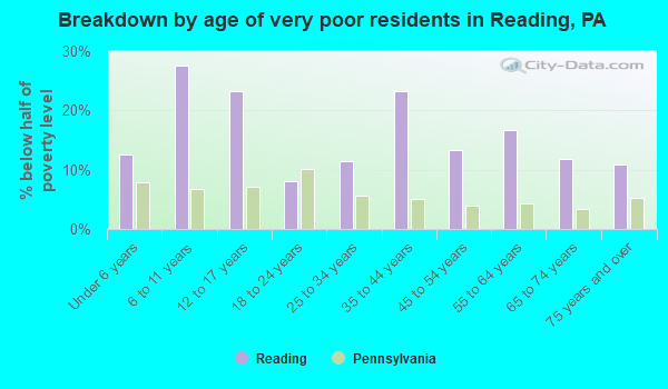 Reading, Pennsylvania (PA) poverty rate data - information about poor ...