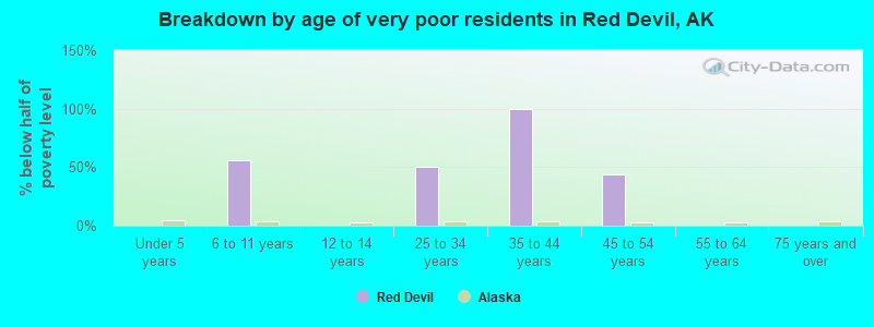 Red Devil, Alaska (AK) poverty rate data - information about poor and ...