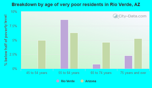 Rio Verde, Arizona (AZ) poverty rate data - information about poor and ...