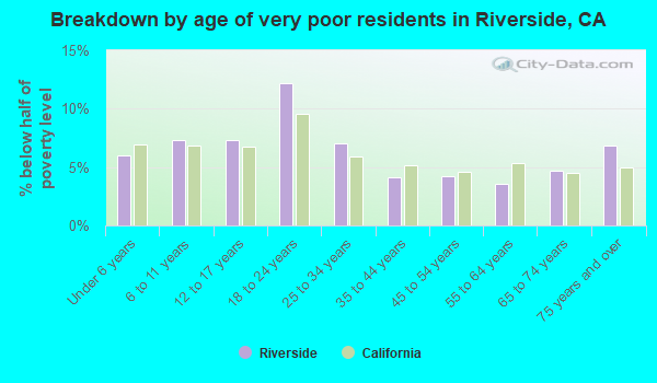 Riverside, California (CA) poverty rate data - information about poor ...