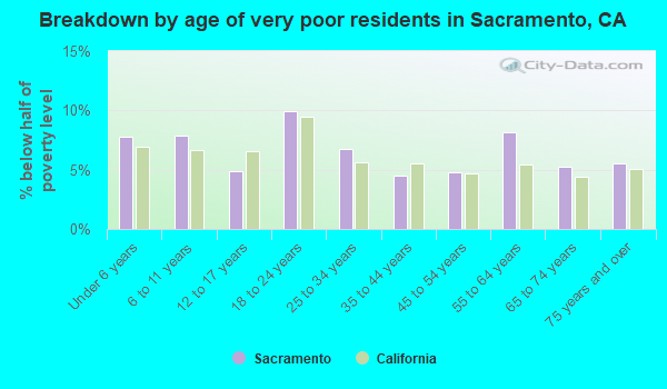 Sacramento, California (CA) poverty rate data - information about poor ...