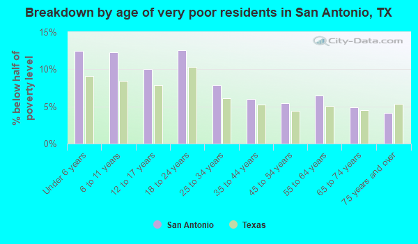 San Antonio, Texas (TX) poverty rate data - information about poor and ...