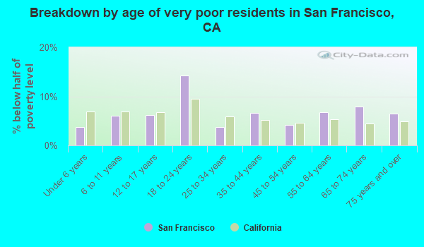 San Francisco, California (CA) poverty rate data - information about ...