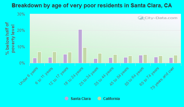 Santa Clara, California (CA) poverty rate data - information about poor ...