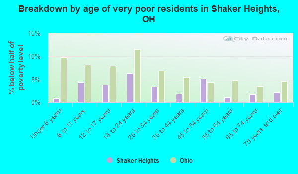 Shaker Heights, Ohio (OH) poverty rate data - information about poor ...