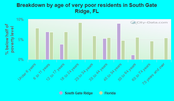South Gate Ridge, Florida (FL) poverty rate data - information about ...