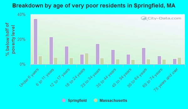 Springfield, Massachusetts (MA) poverty rate data - information about ...