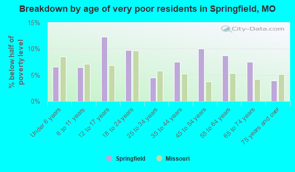 Springfield, Missouri (MO) poverty rate data - information about poor ...