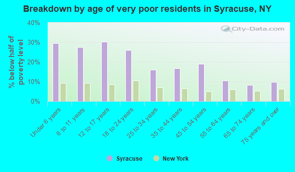 Syracuse, New York (NY) poverty rate data - information about poor and ...