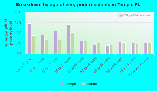 Tampa, Florida (FL) poverty rate data - information about poor and low ...
