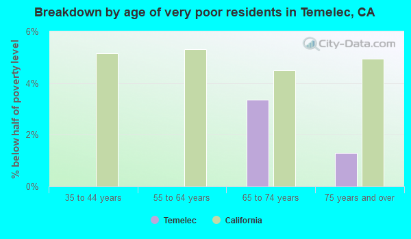 Temelec, California (CA) poverty rate data - information about poor and ...