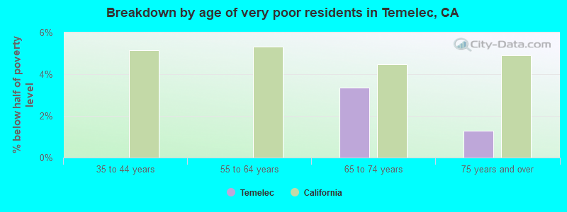 Temelec, California (CA) poverty rate data - information about poor and ...
