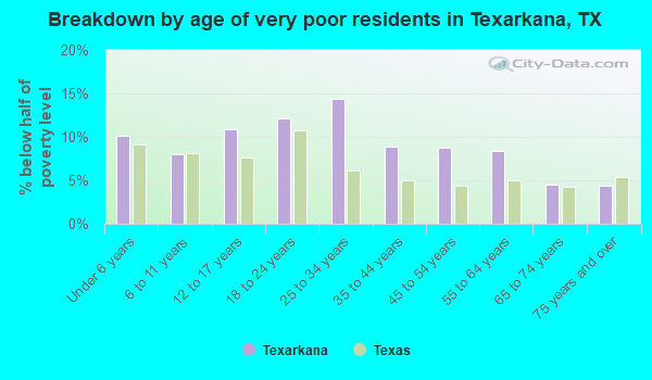 Texarkana, Texas (TX) poverty rate data - information about poor and ...