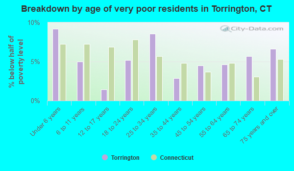 Torrington, Connecticut (CT) poverty rate data - information about poor ...