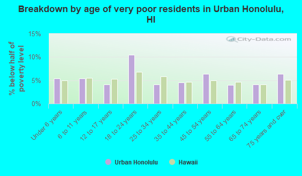 Urban Honolulu, Hawaii (HI) poverty rate data - information about poor ...