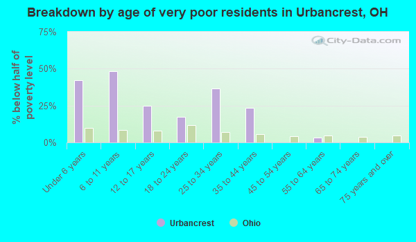 Urbancrest, Ohio (OH) poverty rate data - information about poor and ...