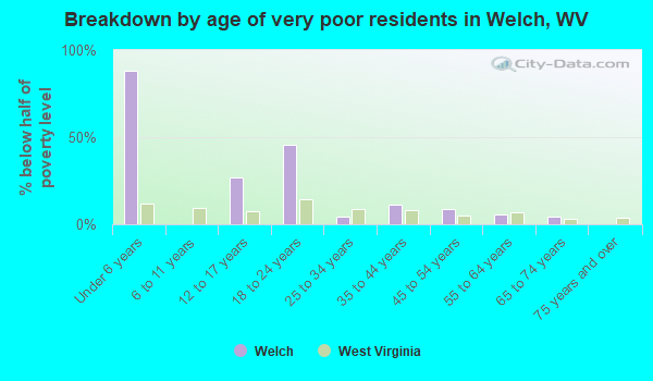 Welch, West Virginia (WV) poverty rate data - information about poor ...