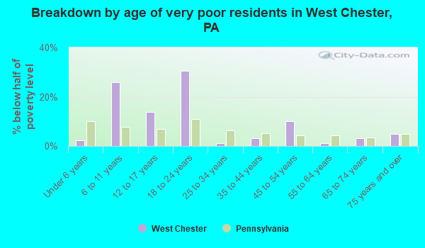West Chester, Pennsylvania (PA) poverty rate data - information about ...