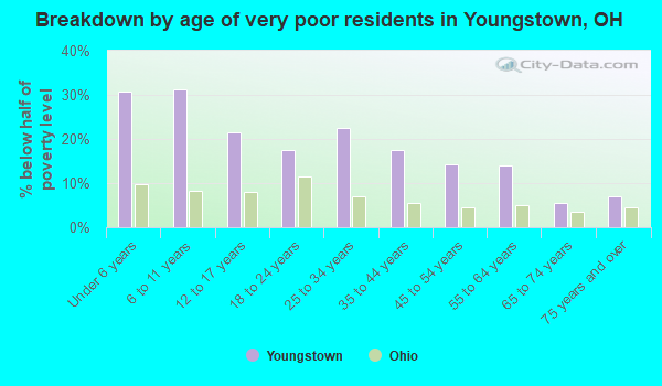 Youngstown, Ohio (OH) poverty rate data - information about poor and ...