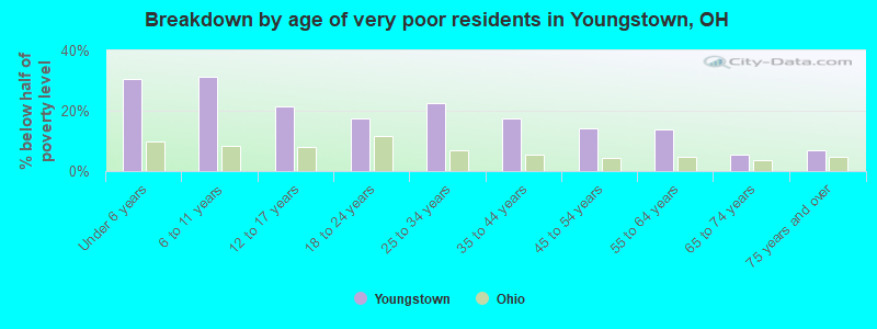 Youngstown, Ohio (OH) poverty rate data - information about poor and ...