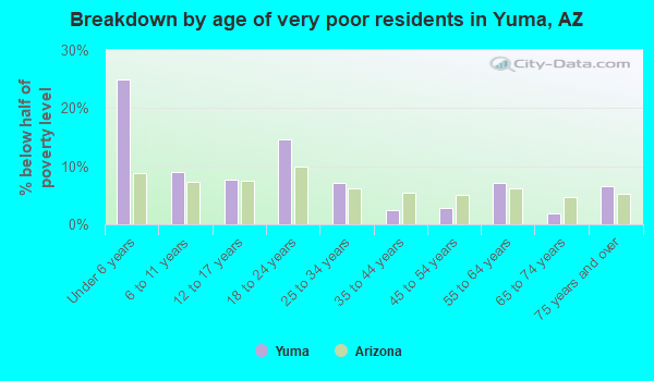 Yuma, Arizona (AZ) poverty rate data - information about poor and low ...