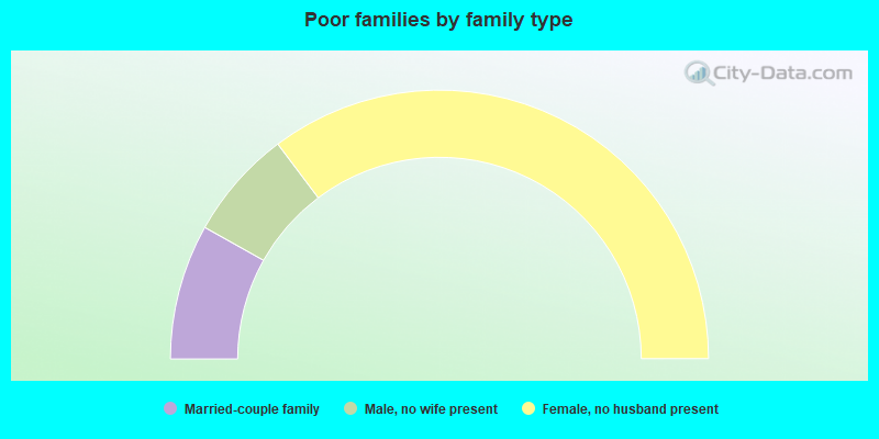 Cleveland, Ohio (OH) poverty rate data - information about poor and low ...
