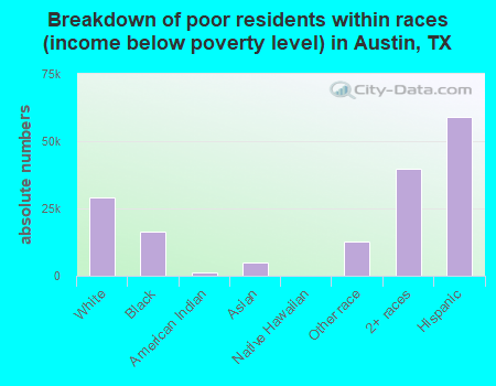 Austin, Texas (TX) poverty rate data - information about poor and low ...