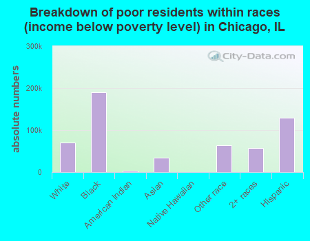 Chicago, Illinois (IL) poverty rate data - information about poor and ...