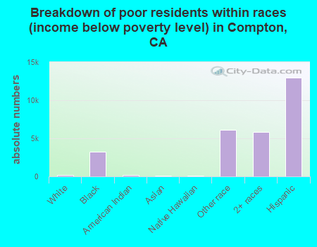 Compton, California (CA) poverty rate data - information about poor and ...
