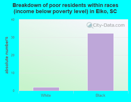 Elko, South Carolina (SC) poverty rate data - information about poor ...