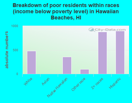 Hawaiian Beaches, Hawaii (HI) poverty rate data - information about ...