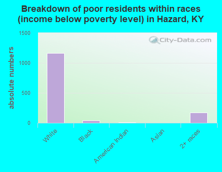 Hazard, Kentucky (KY) poverty rate data - information about poor and ...