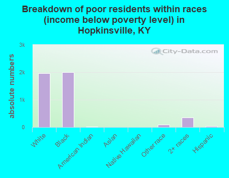 Hopkinsville, Kentucky (KY) poverty rate data - information about poor ...