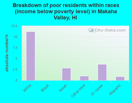 Makaha Valley, Hawaii (HI) poverty rate data - information about poor ...