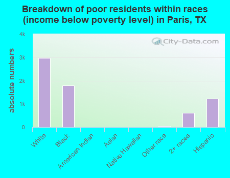 Paris, Texas (TX) poverty rate data - information about poor and low ...
